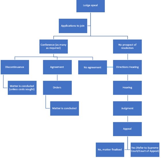 Appeals Process Understanding The New Appeals Process For Form 4